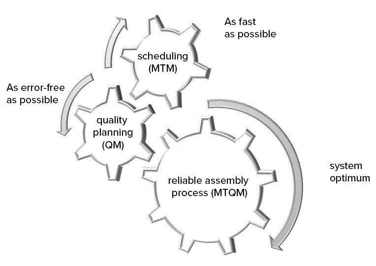Optimized processes with MTM analyses